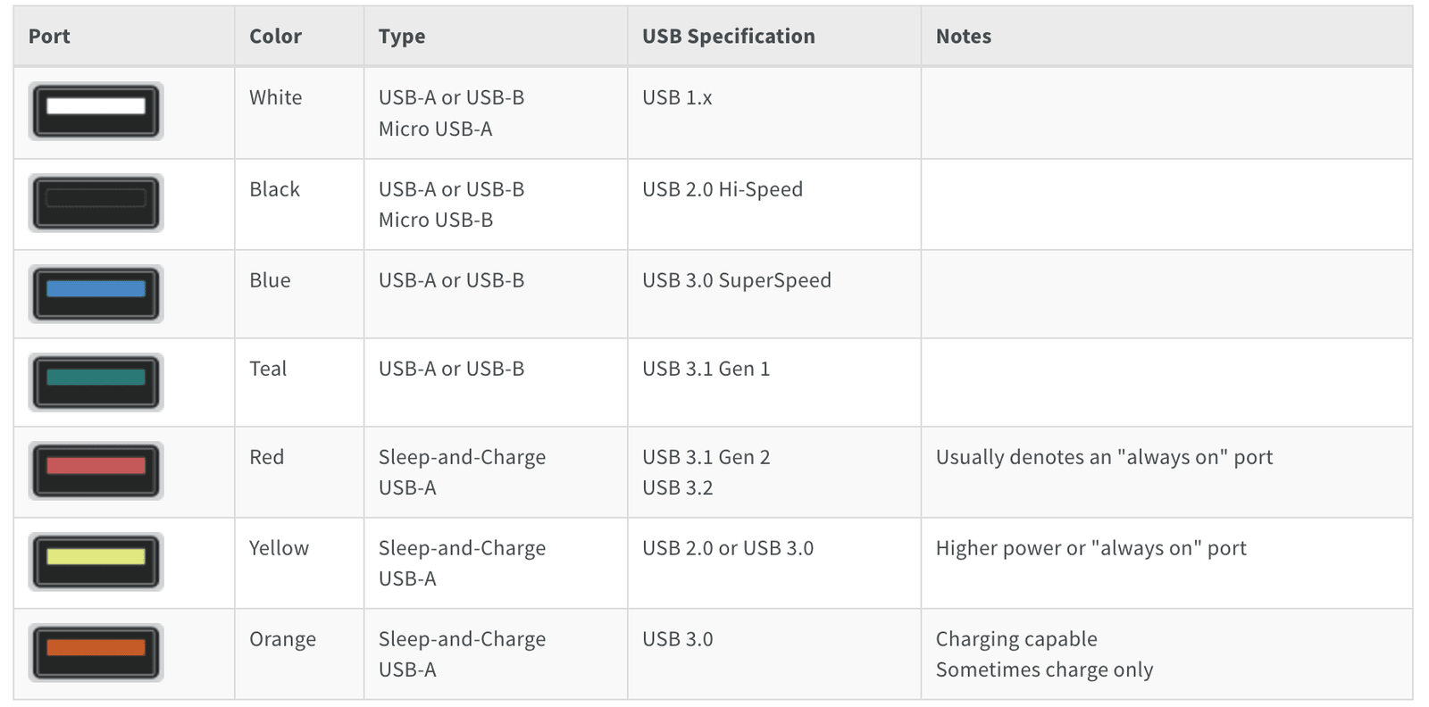 What Are the Different Types of USB Cables? - AOC Fiberlink